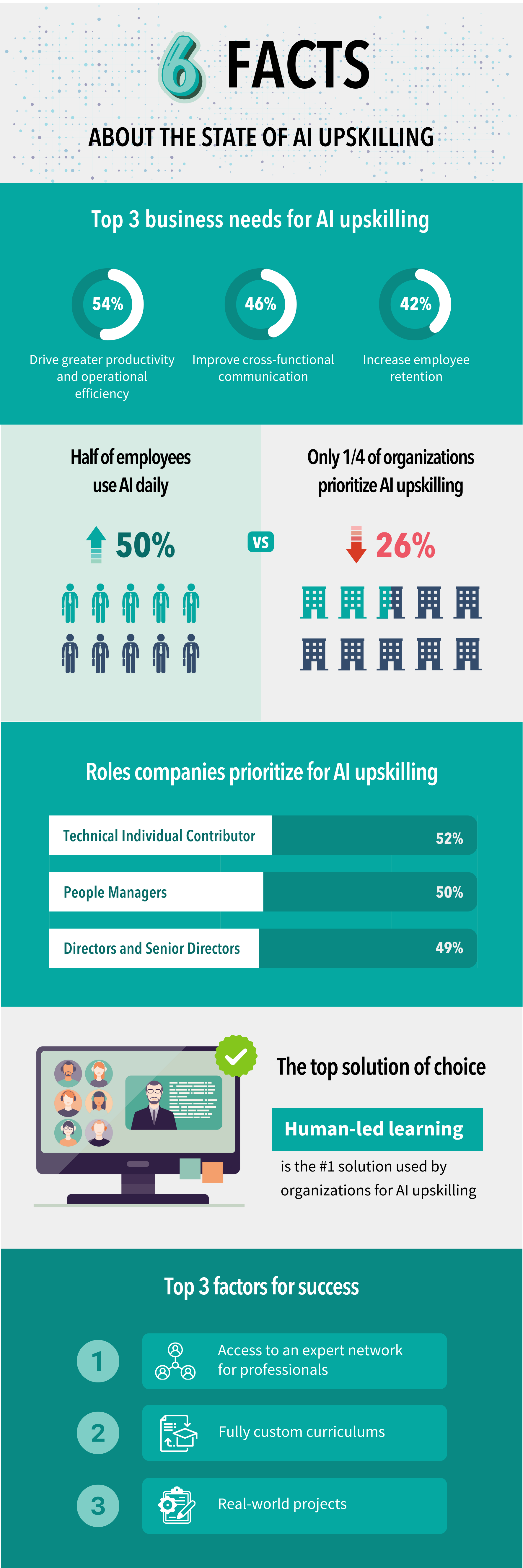 6 Facts about the State of AI Upskilling
